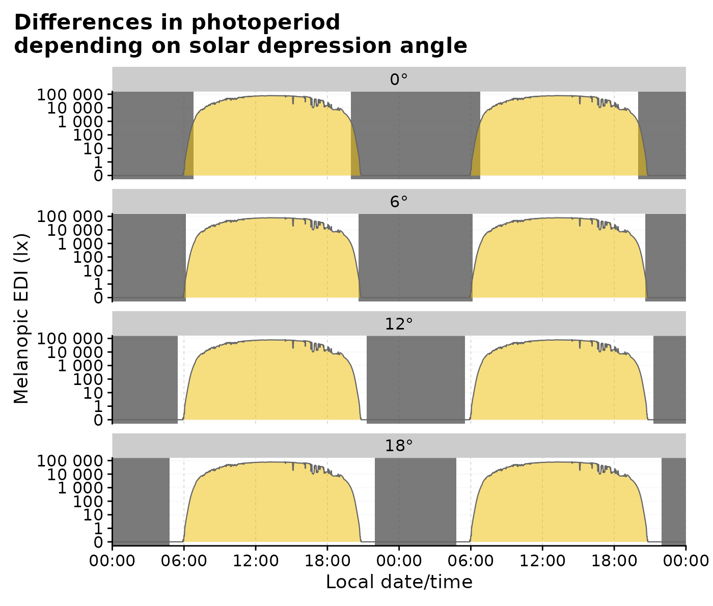 Photoperiod • LightLogR